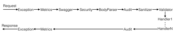 Introduction to Light 4J Microservices Framework